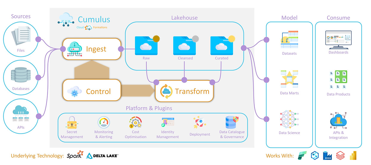 CF.Cumulus | Cloud Formations